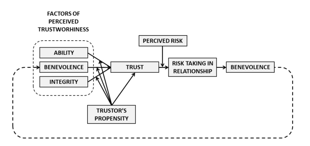 Hur kan vi förstå chefers förutsättningar att leda med tillit i ...